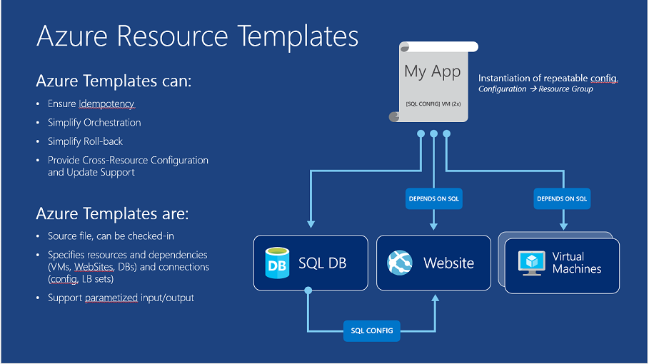 Azure Cli Arm Template Azure Cli Arm Template